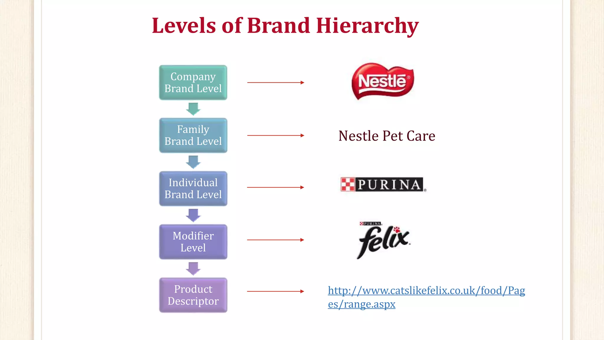 Nestle - Brand Management | PPTX