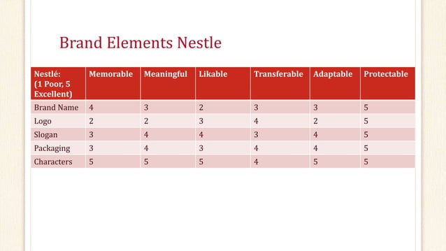 Nestle - Brand Management | PPTX