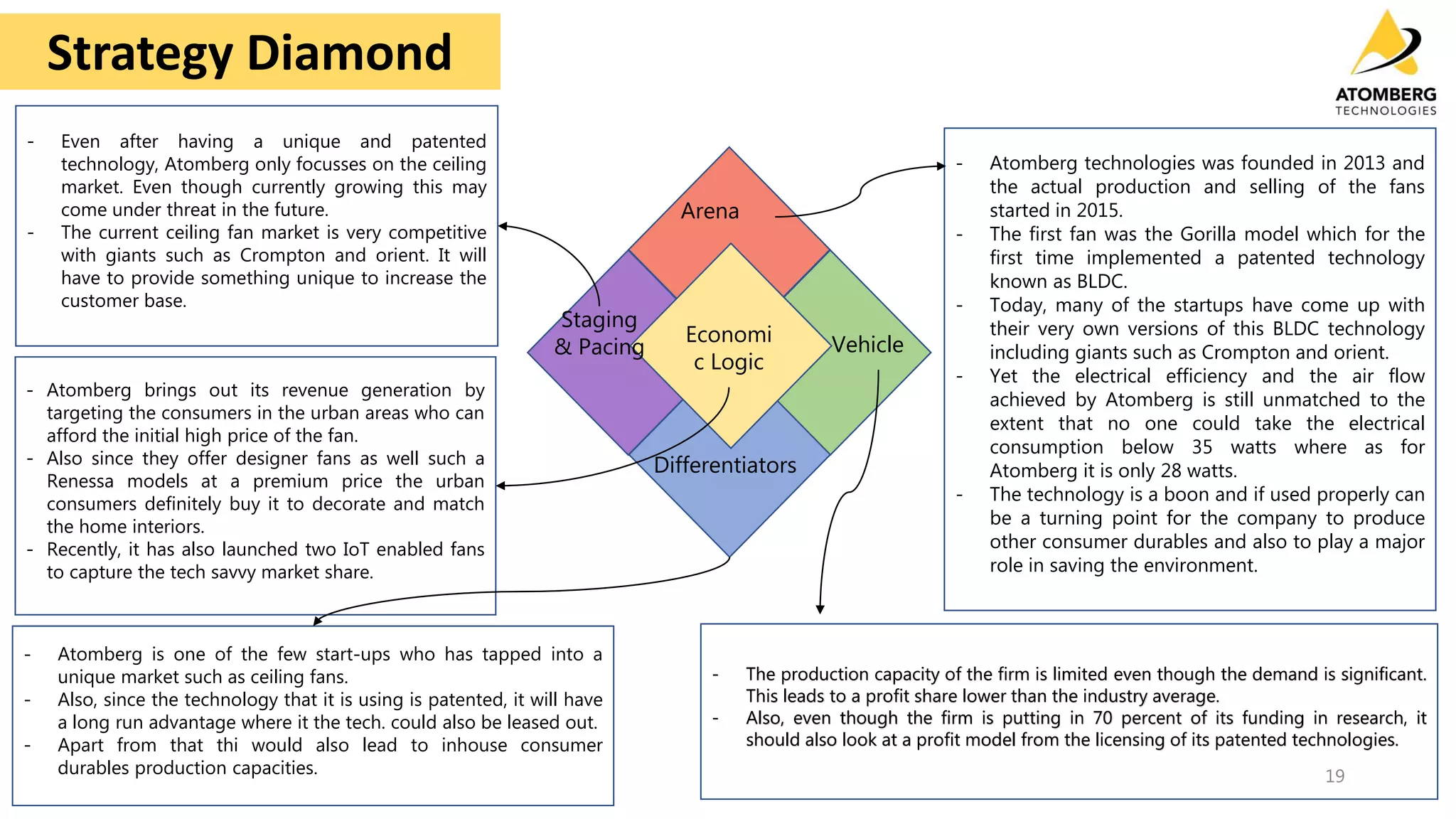 A case on Atomberg Technologies | PPTX
