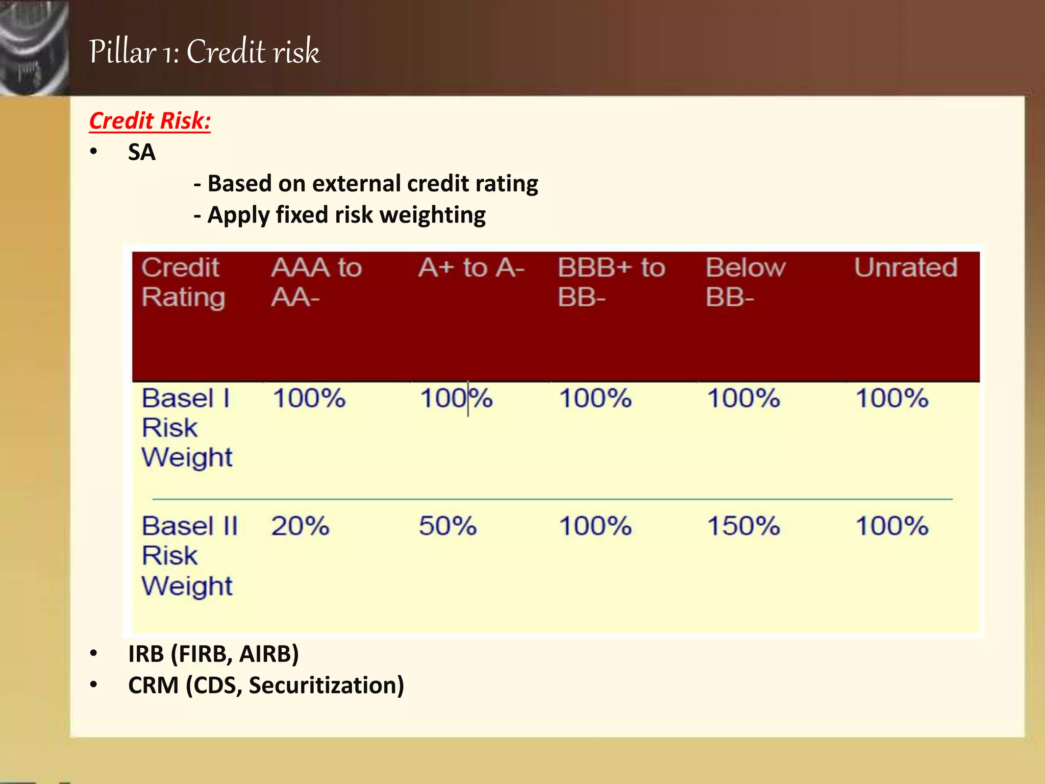 9. Basel II Presentation | PPTX