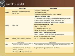 9. Basel II Presentation | PPT