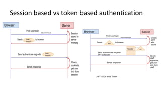 A7 Broken Authentication and Identification faliures | PDF
