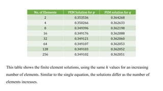 FEM Presentation | PPTX