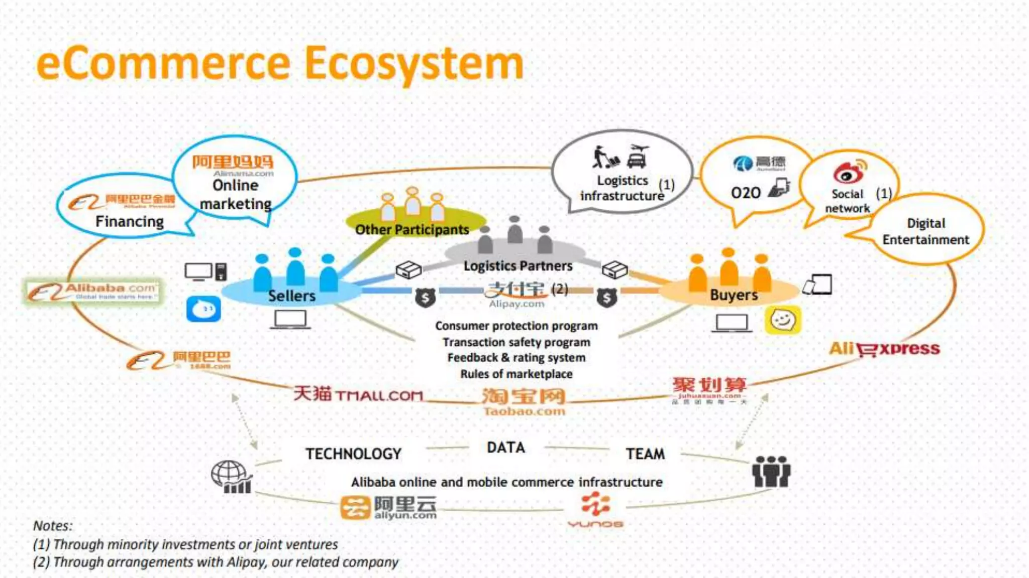 Alibaba - Building a Social Sustainable Ecosystem | PPTX | Small and ...