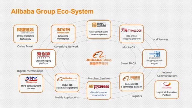 Alibaba - Building a Social Sustainable Ecosystem | PPTX | Small and ...