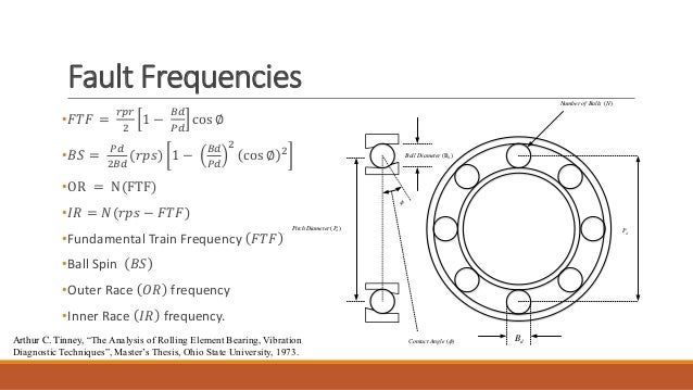 Fault Detection For Rolling Element Bearings Using Model Based