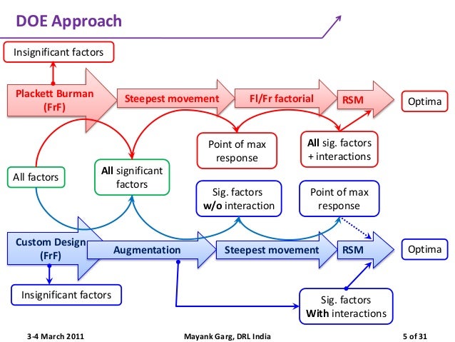 An efficient Design of Experiment (DOE)