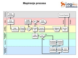 Lean management u lancu opskrbe | PPT