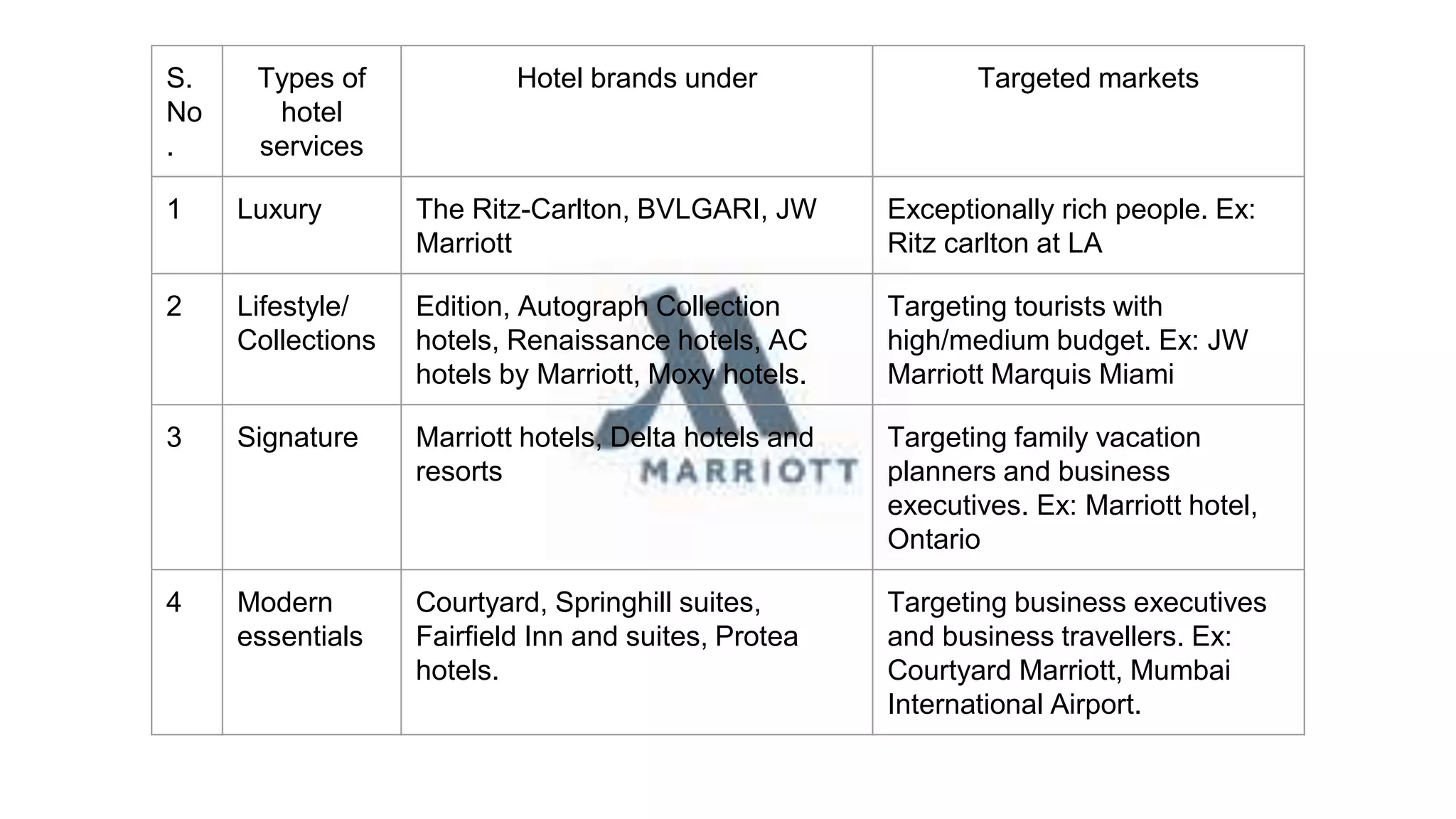 Marriott hotels case study | PPTX
