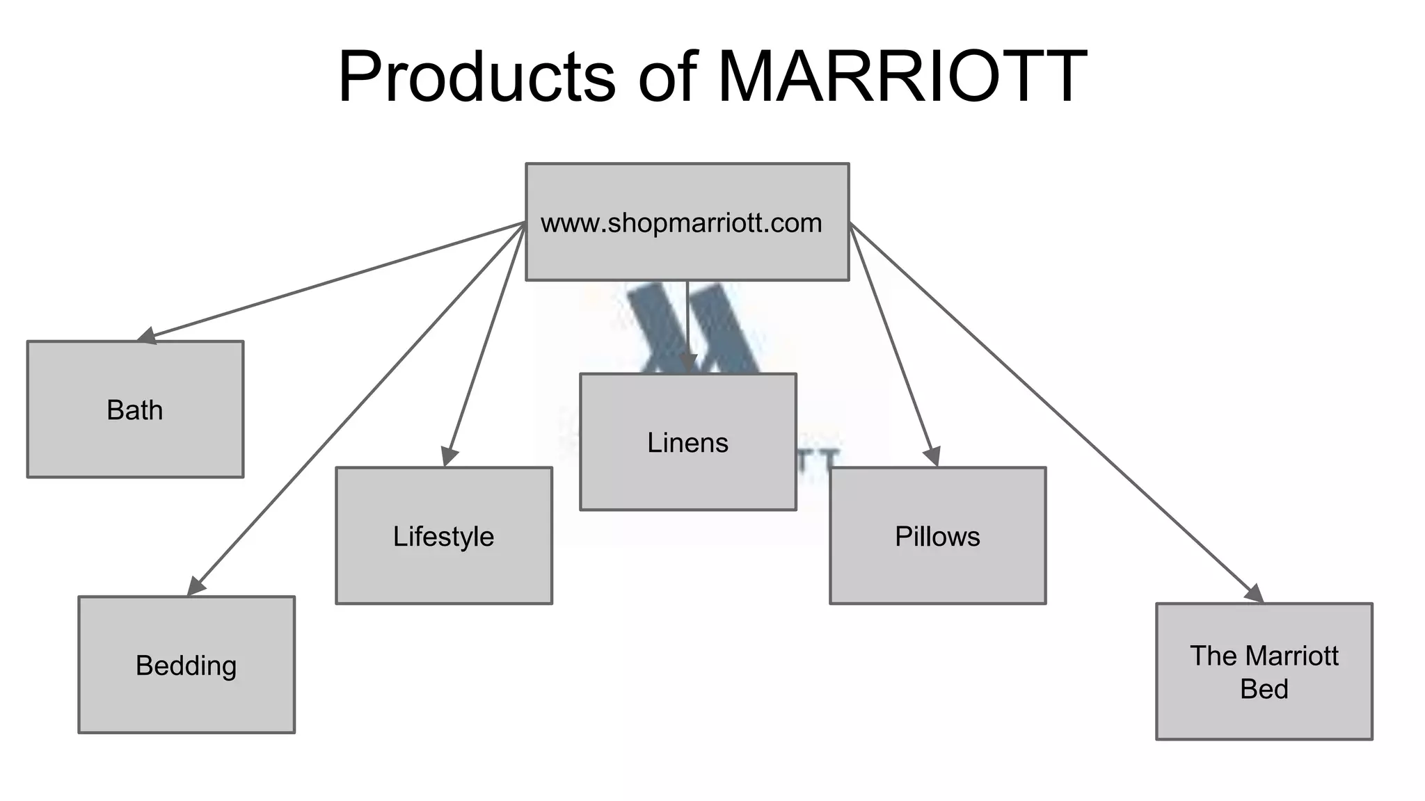 Marriott hotels case study | PPTX