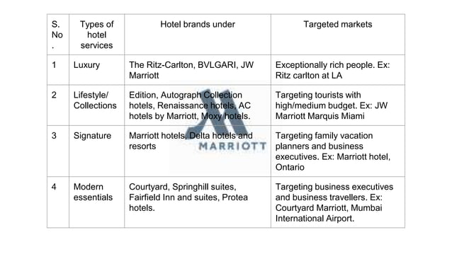 Marriott hotels case study | PPTX | Hotels and Motels | Travel Type