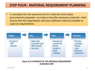 MATERIAL PLANNING PROCESS | PPTX