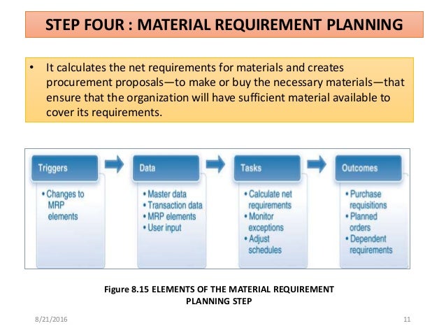 MATERIAL PLANNING PROCESS