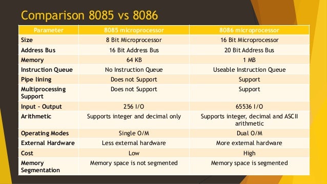 Types of Microprocessor 8085 and 8086 Types of Microprocessor 8085 and 8086