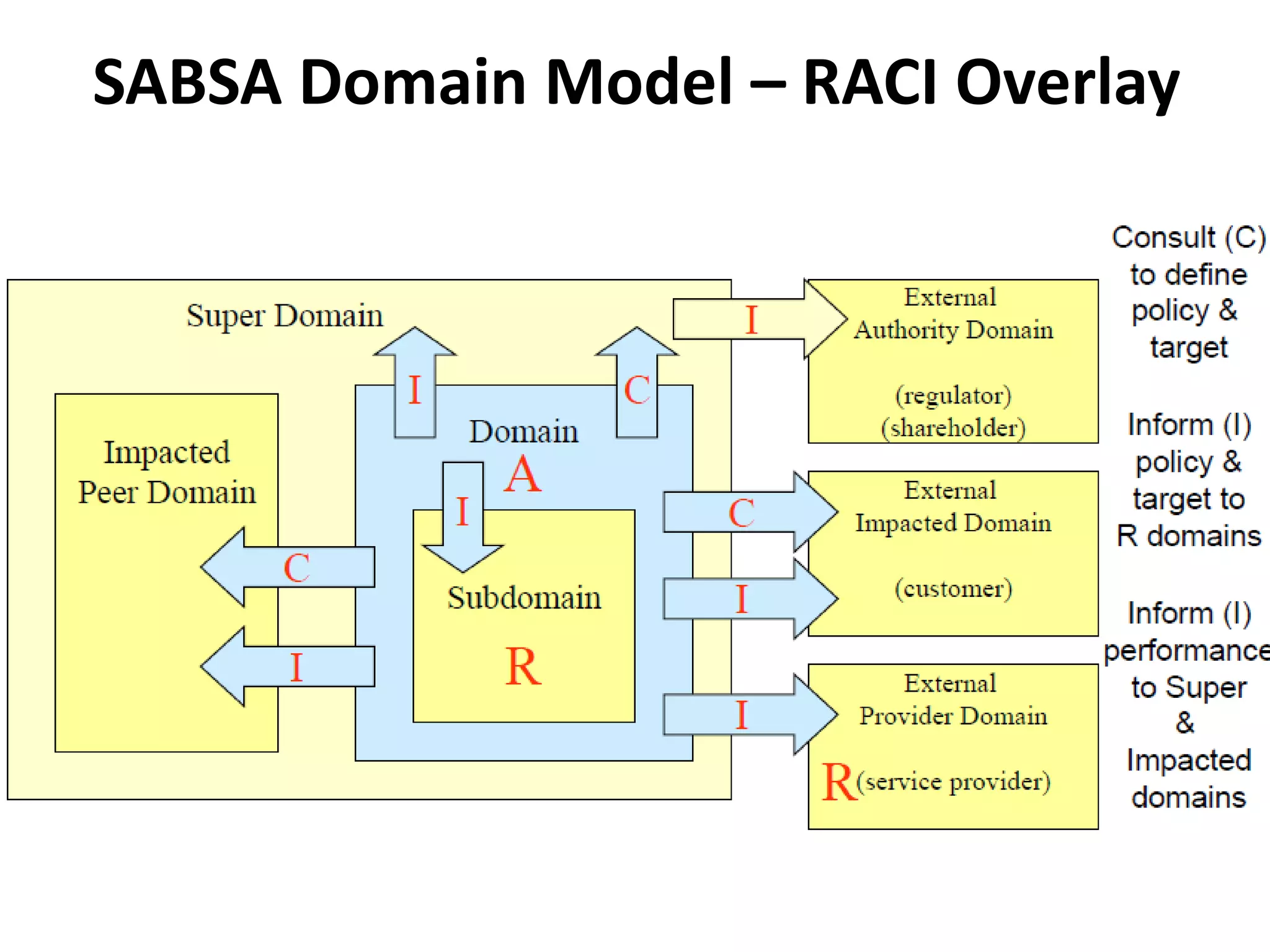 SABSA Implementation(Part IV)_ver1-0 | PPTX