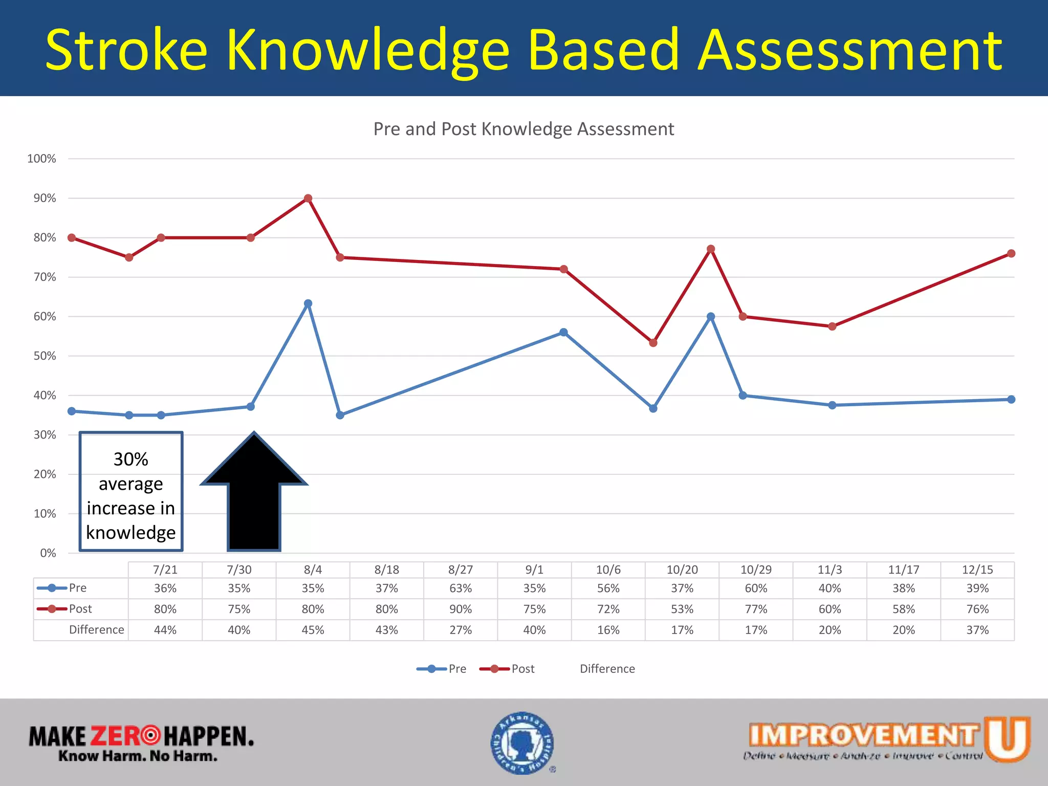 Improvement U Adult Mock Code Presentation | PPTX | Heart and ...