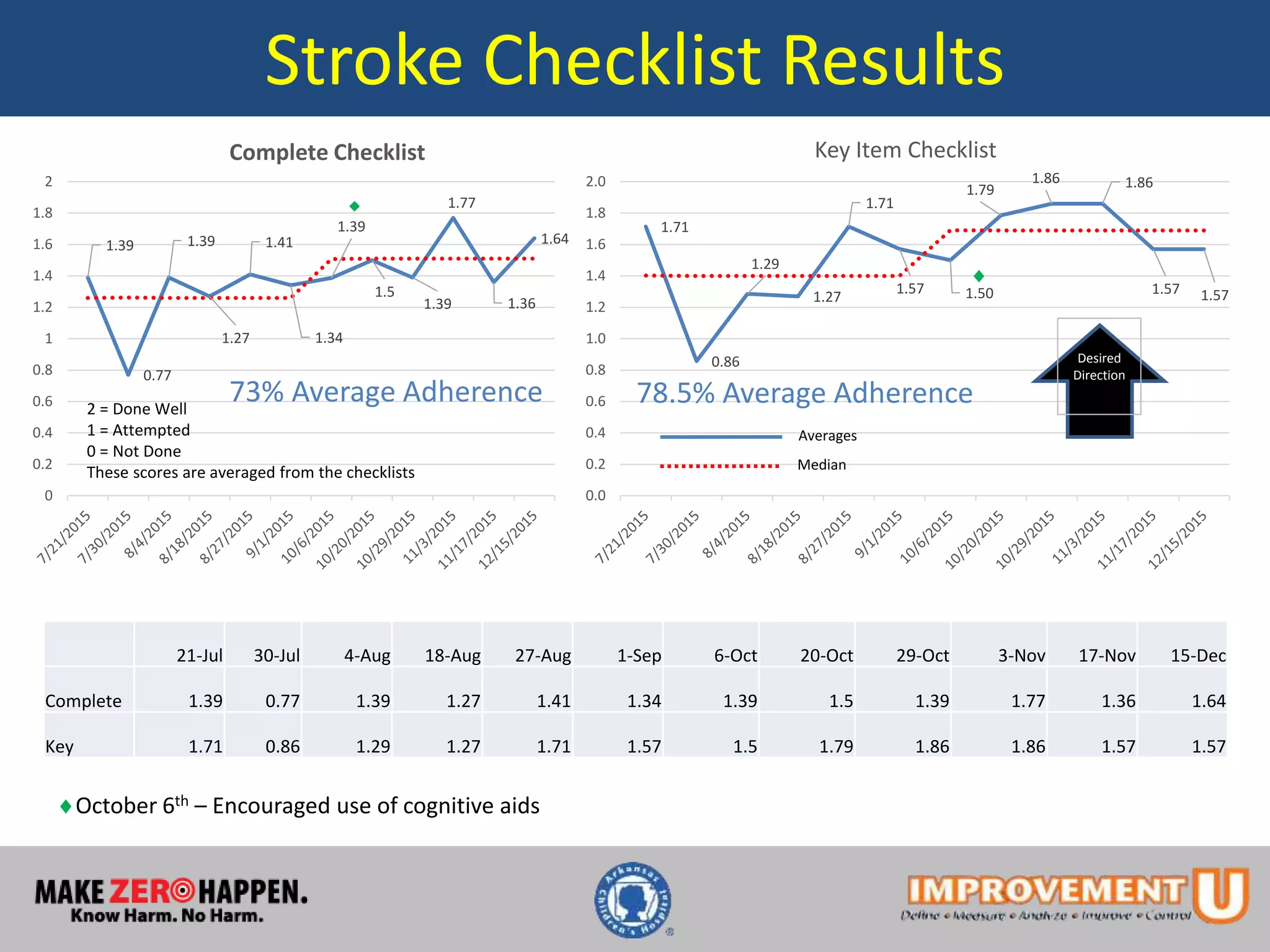 Improvement U Adult Mock Code Presentation | PPTX | Heart and ...