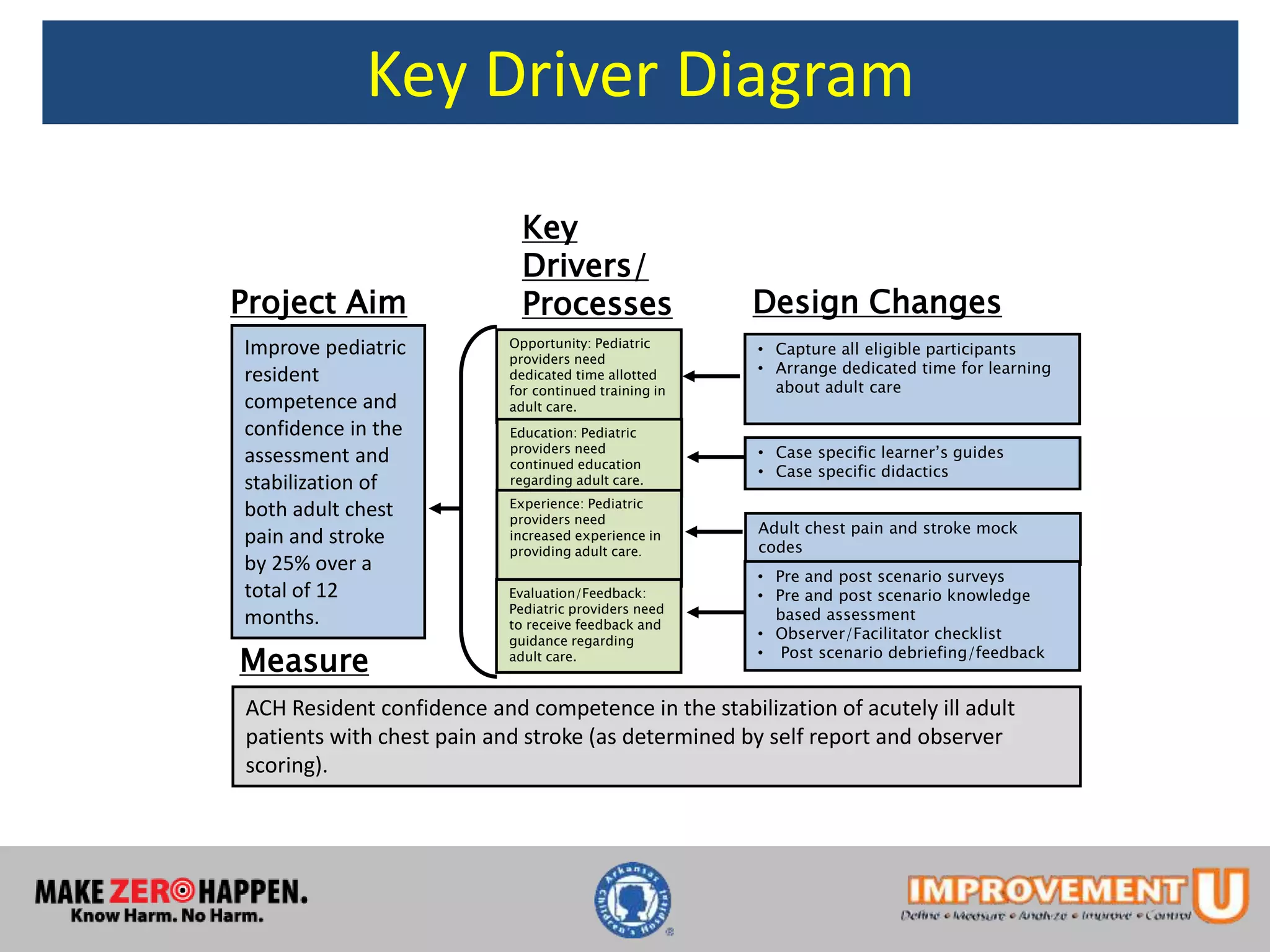 Improvement U Adult Mock Code Presentation | PPTX | Heart and ...