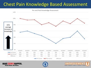 Improvement U Adult Mock Code Presentation | PPTX | Heart and ...