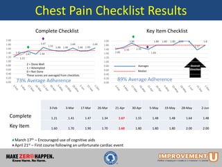 Improvement U Adult Mock Code Presentation | PPTX | Heart and ...