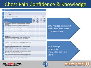 Improvement U Adult Mock Code Presentation | PPTX | Heart and ...