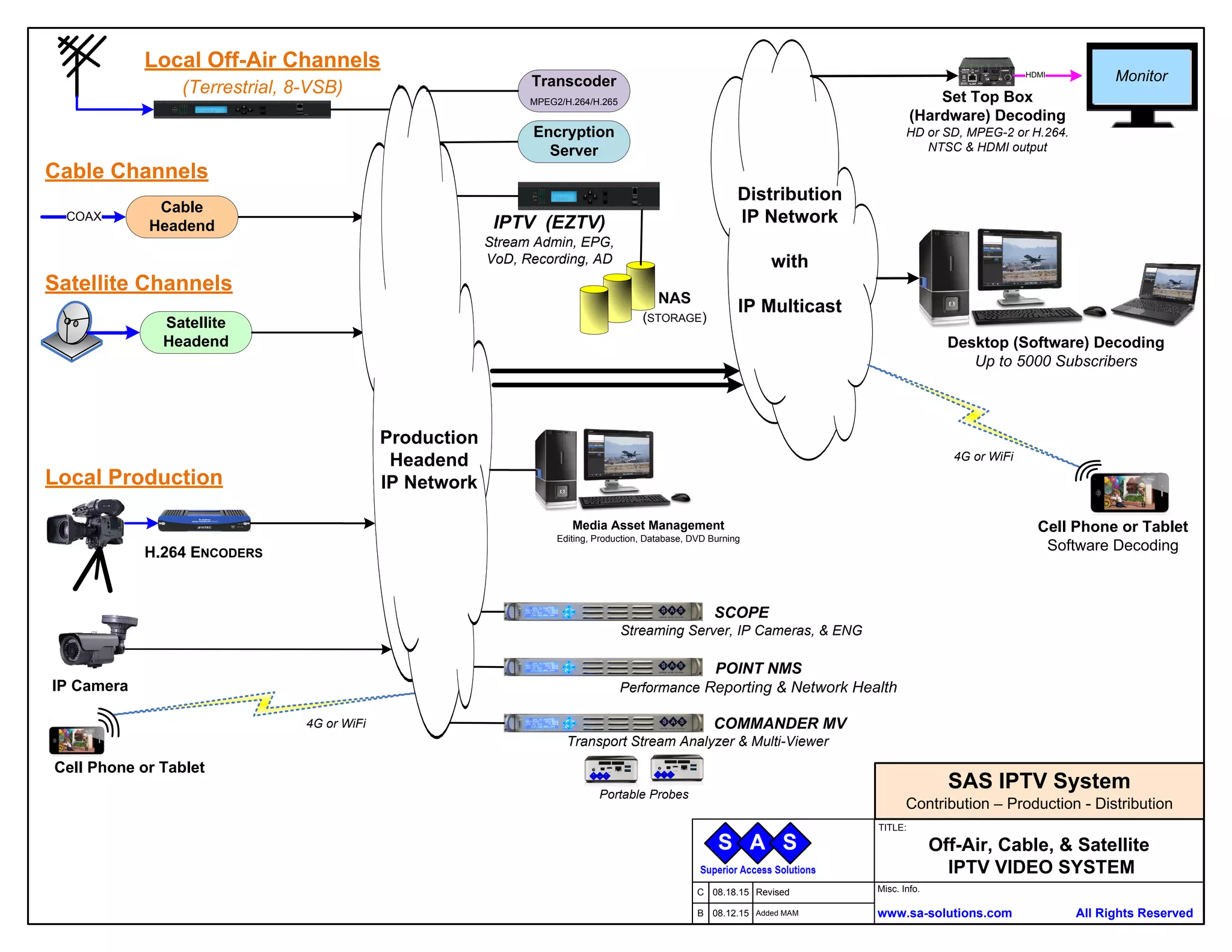 SAS IPTV Video Sys 1.2 | PDF