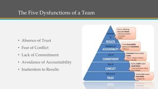 Leadership_Development_Motivating the Team | PPT