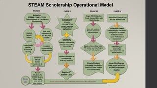 STEAM Initiative_Leadership Partners Meeting_Matteson | PDF | College ...