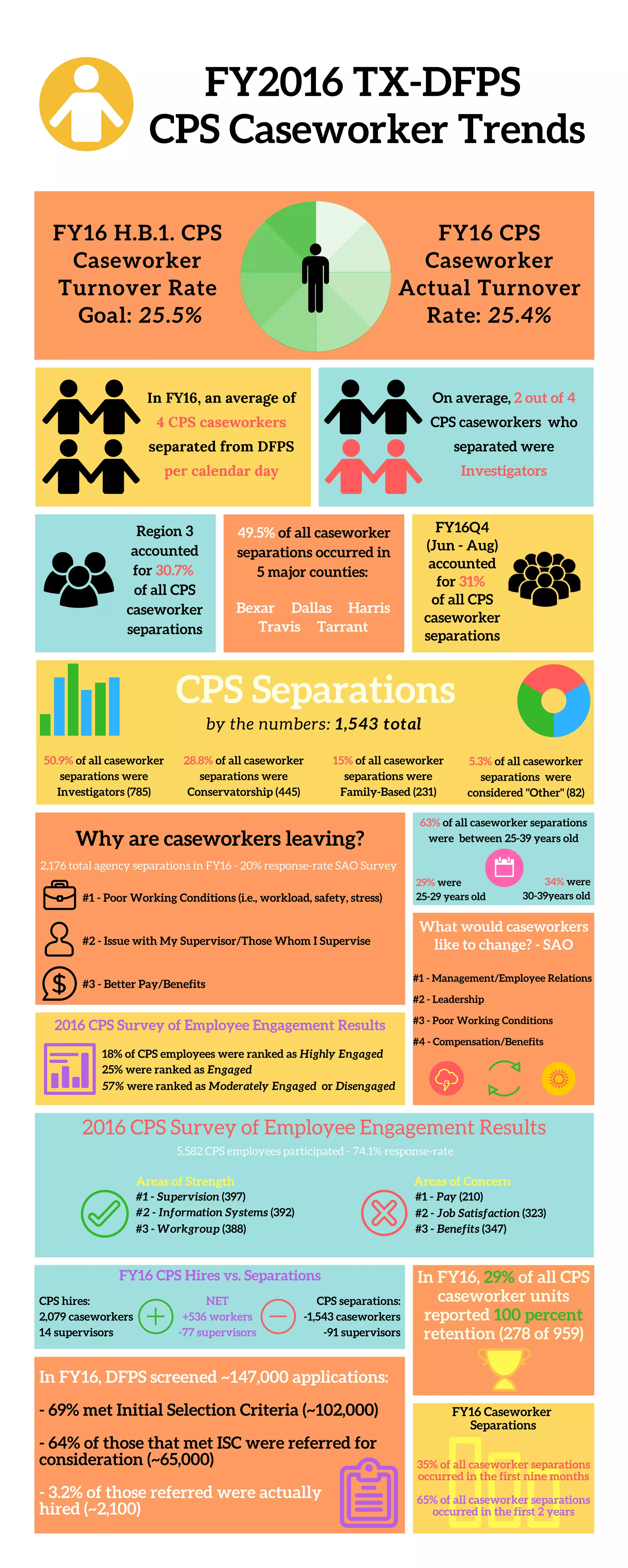 FY16 State of Texas CPS Caseworker Trends | PDF