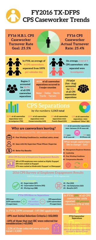 FY16 State of Texas CPS Caseworker Trends | PDF