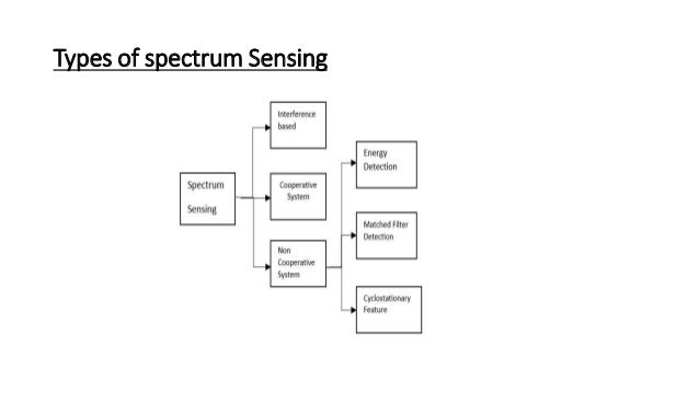 Cognitive Radio Spectrum Sensing 1586 Ppt
