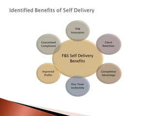 Benefits of F&S Self-Delivery | PPT