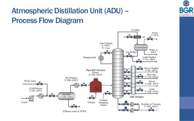 Process Flow Diagram Crude Distillation Unit Manual