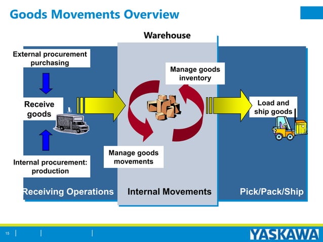 SAP_Inventory_Management_Overview_PPT v1.1 | PPTX | Logistics | Business