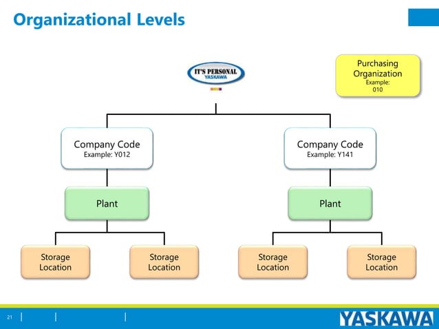 SAP_Inventory_Management_Overview_PPT v1.1 | PPTX | Logistics | Business
