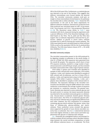 Co-fermentation of glucose, starch, and cellulose for mesophilic ...