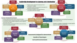 Leadership Development_Roadmap to Success Infogram | PPT