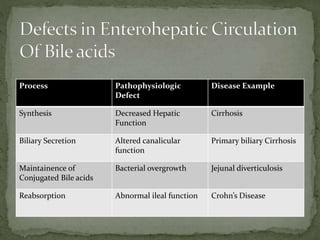 Malabsorption syndromes | PPTX | Digestive Disorders | Diseases and ...