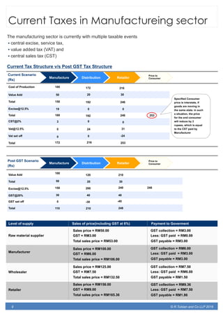 GST on manufacturing sector | PDF