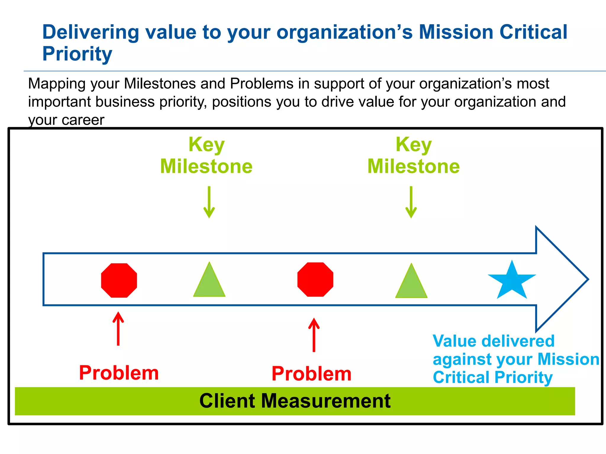 1 pager - Gartner’s Prioritization Tool | PPTX