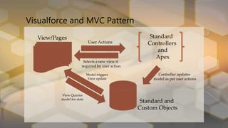 Visualforce | PPT