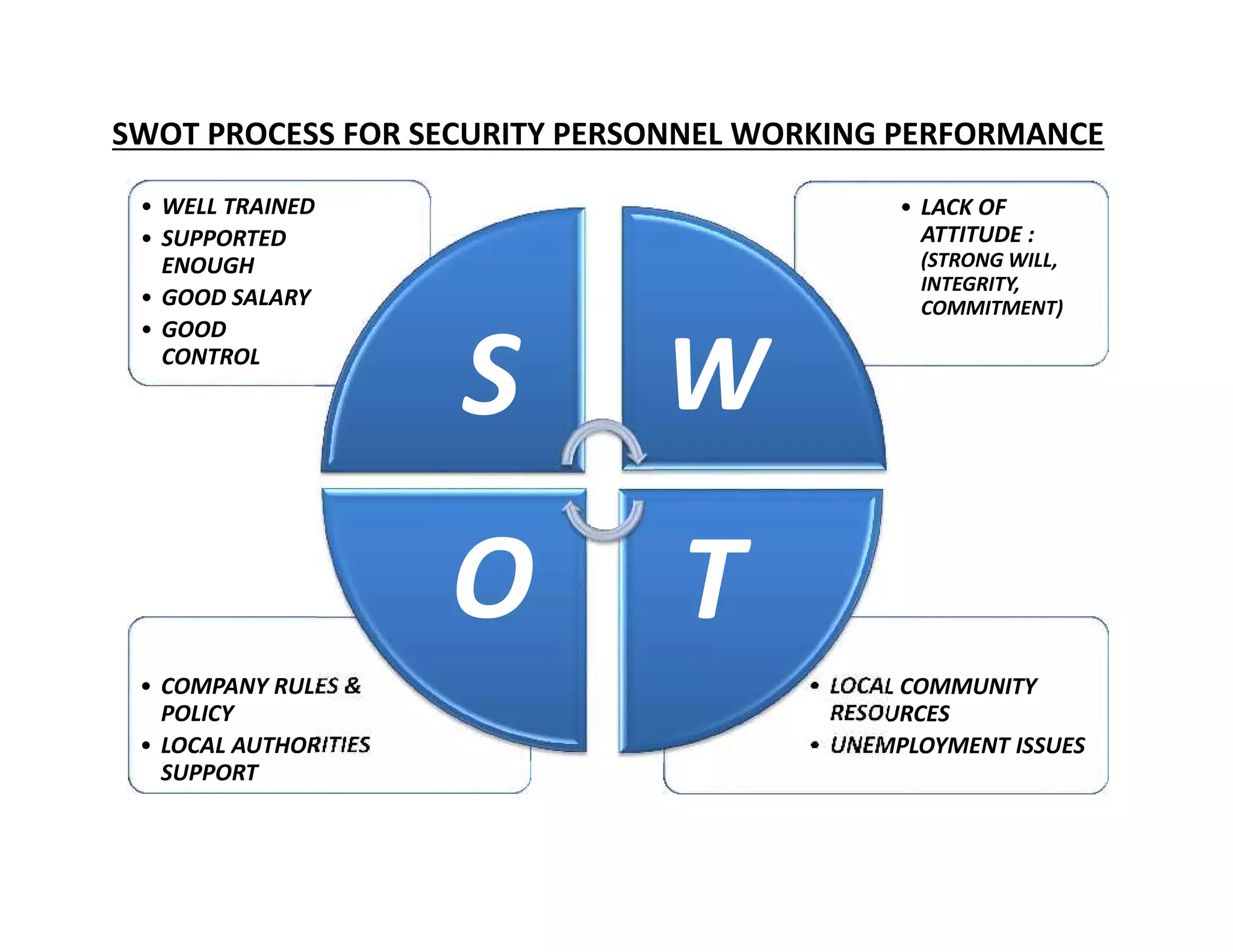 SWOT PROCESS FOR SECURITY PERSONNEL WORKING PERFORMANCE | PDF