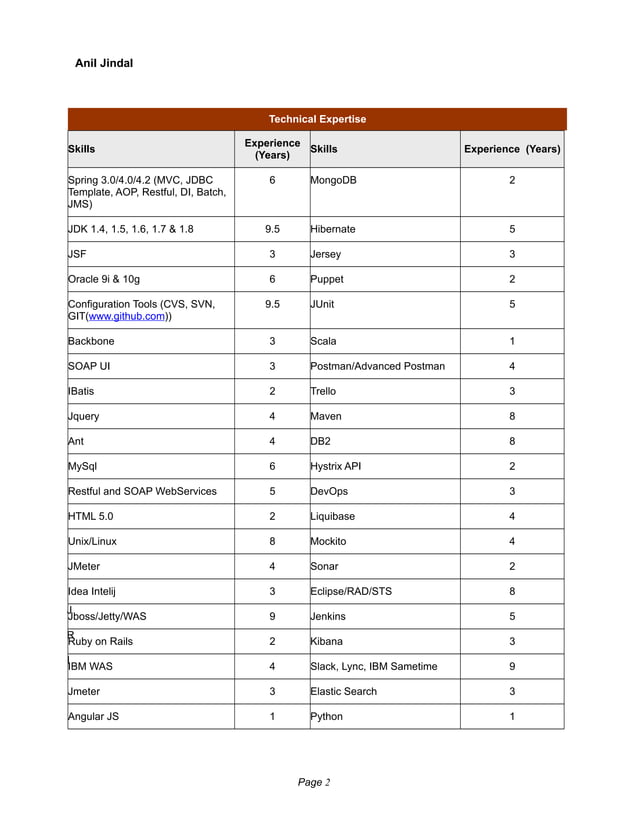 Anil_Jindal_Resume | PDF