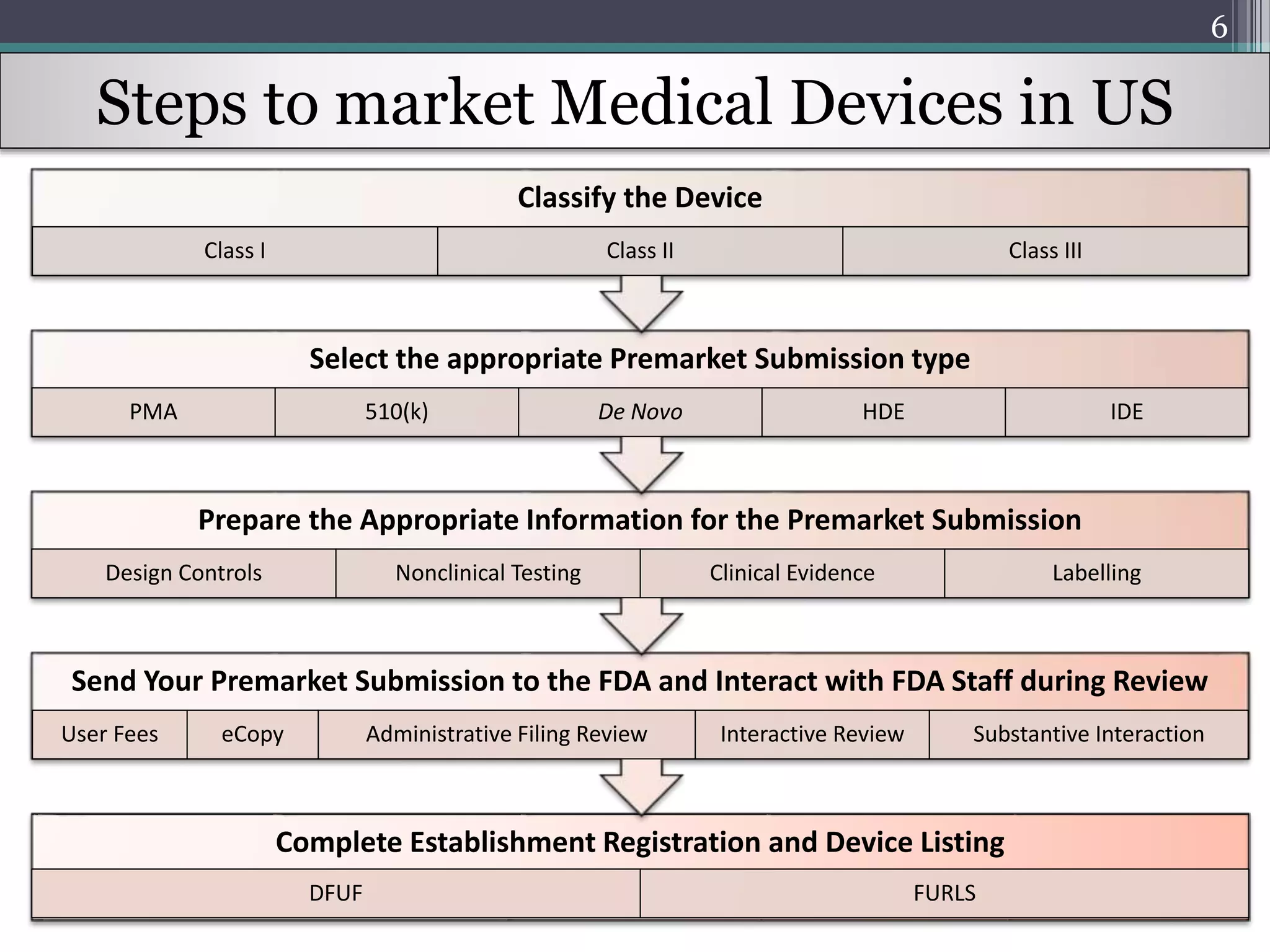 Regulation of Medical Devices in US | PPTX