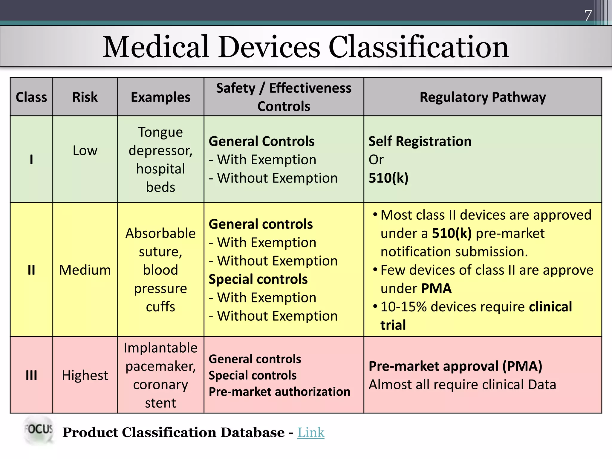 Regulation of Medical Devices in US | PPTX