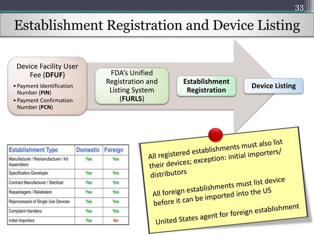 Regulation of Medical Devices in US | PPTX | Pharmaceutical Industry ...