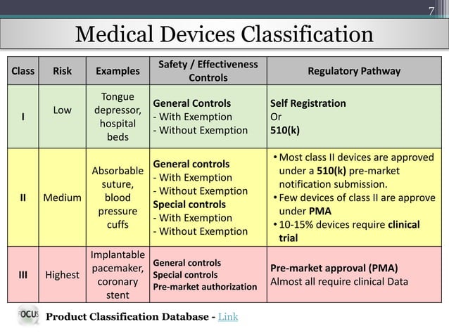 Regulation of Medical Devices in US | PPTX | Pharmaceutical Industry ...