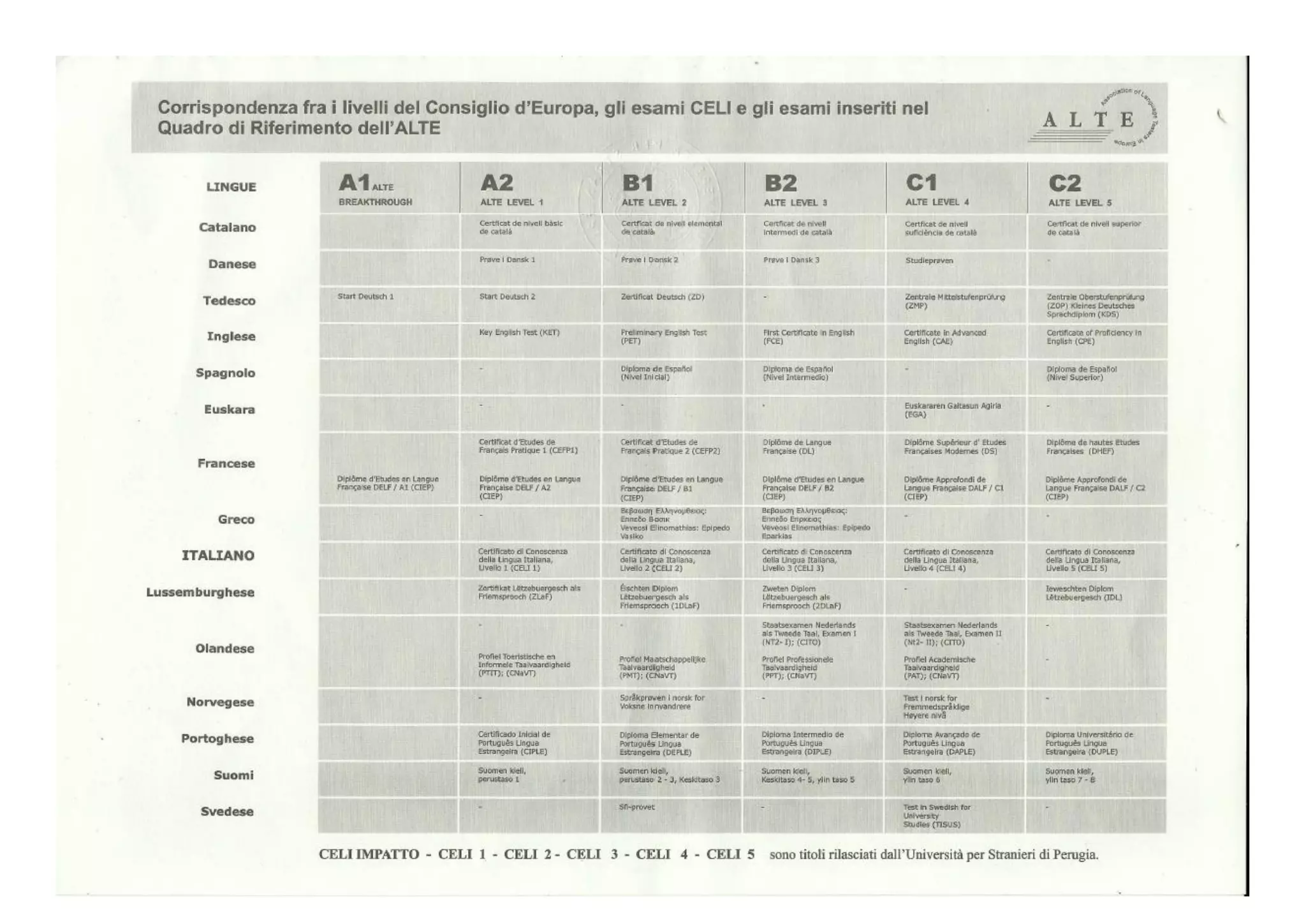 Italian Certificate - CELI 2 - Level B1 | PDF