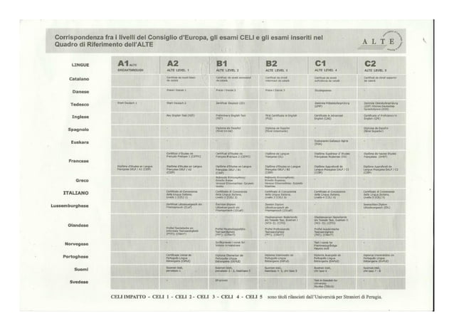 Italian Certificate - CELI 2 - Level B1 | PDF