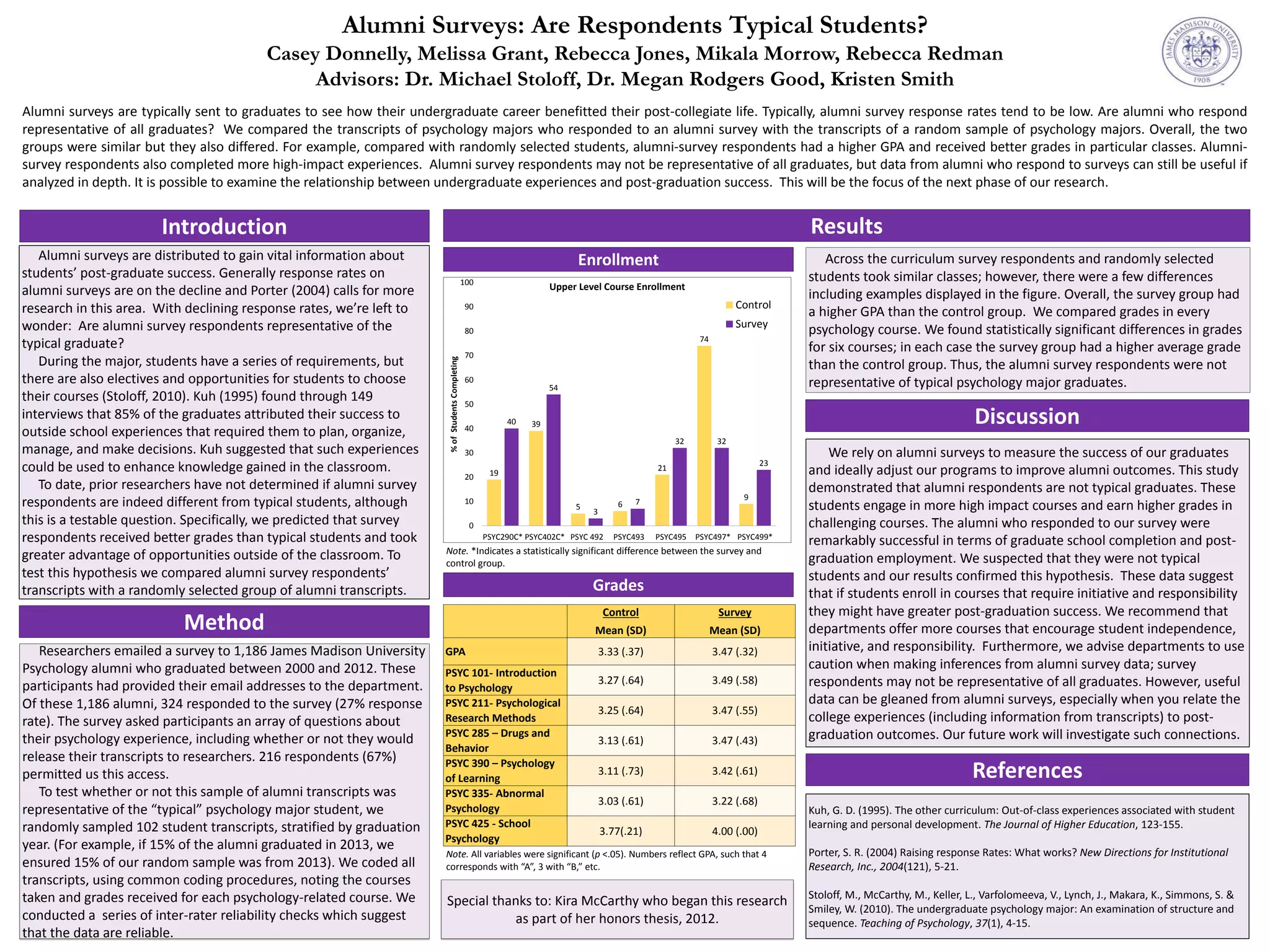 Alumni Survey Poster | PPT